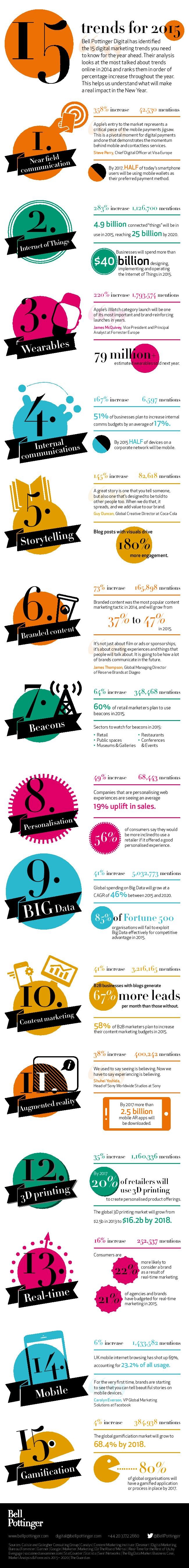 Infographic: 15 Marketing Trends For 2015 | The Drum