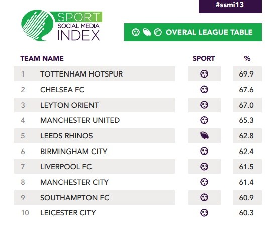 Spurs Top Social Media Table As Scotland's Ross County Hit The Bottom ...