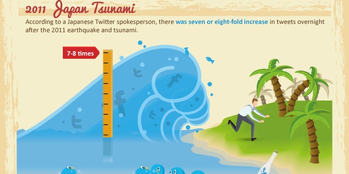 Infographic: Social media's impact on natural disasters | The Drum